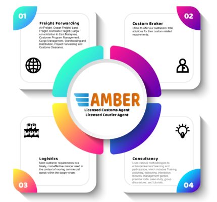 LOGISTICS | FREIGHT FORWARDER - Amber Courier