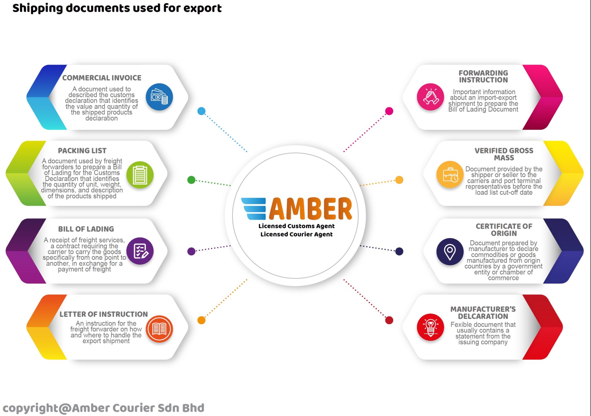 LOGISTICS | FREIGHT FORWARDER - Amber Courier