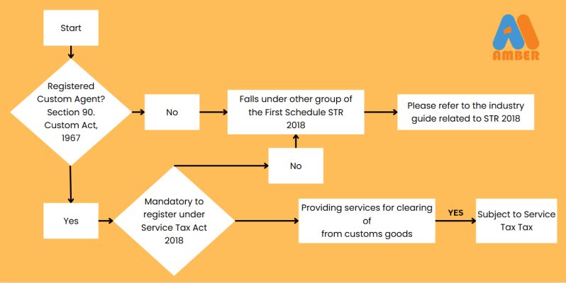 What is Customs Agent - Amber Courier